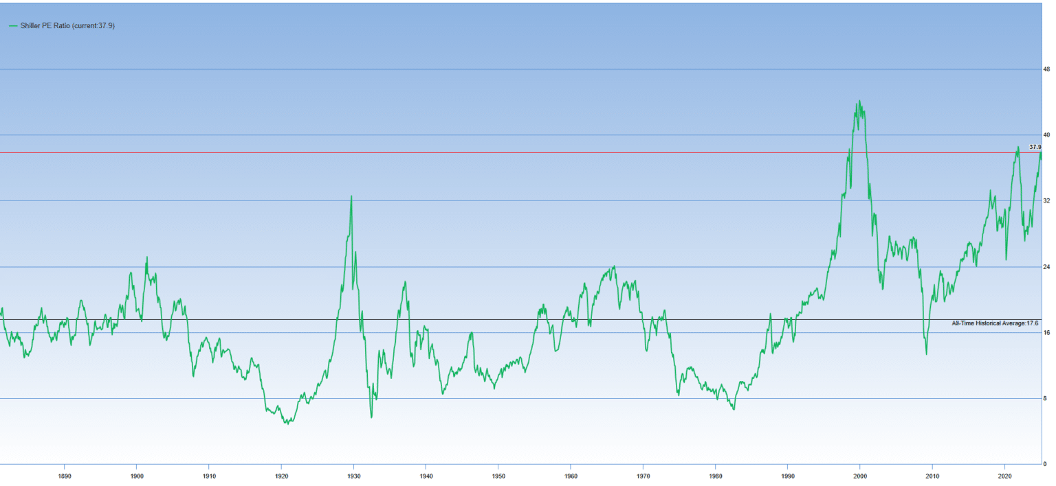 Shiller KGV verstehen & anwenden